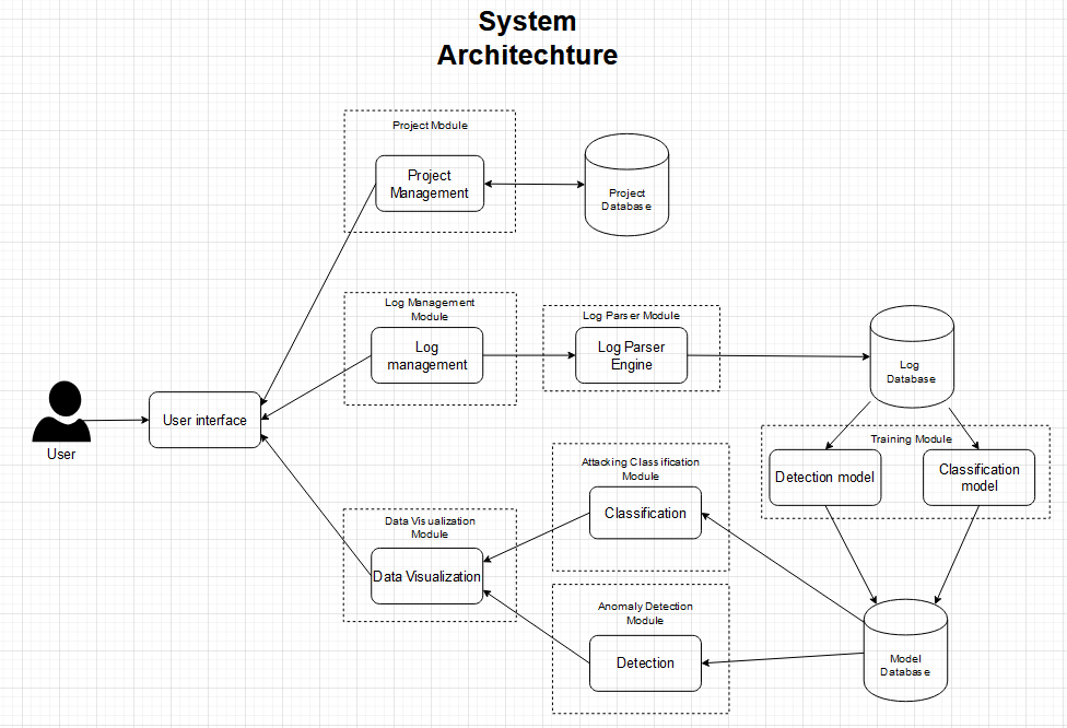 GitHub - PhasinTh/ml-log-anomaly-analysis