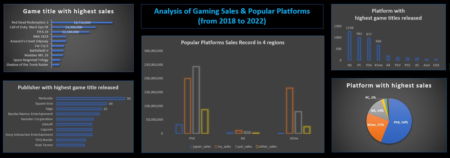 GitHub - CheapoCK/SCTP-Data-Analyst---My-2nd-Capstone: Project on Relational Database and MS ...