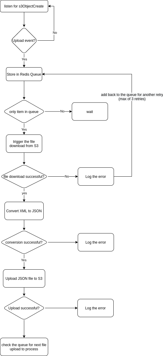 GitHub - TheoOkafor/file-transformer: Transform XML files to JSON