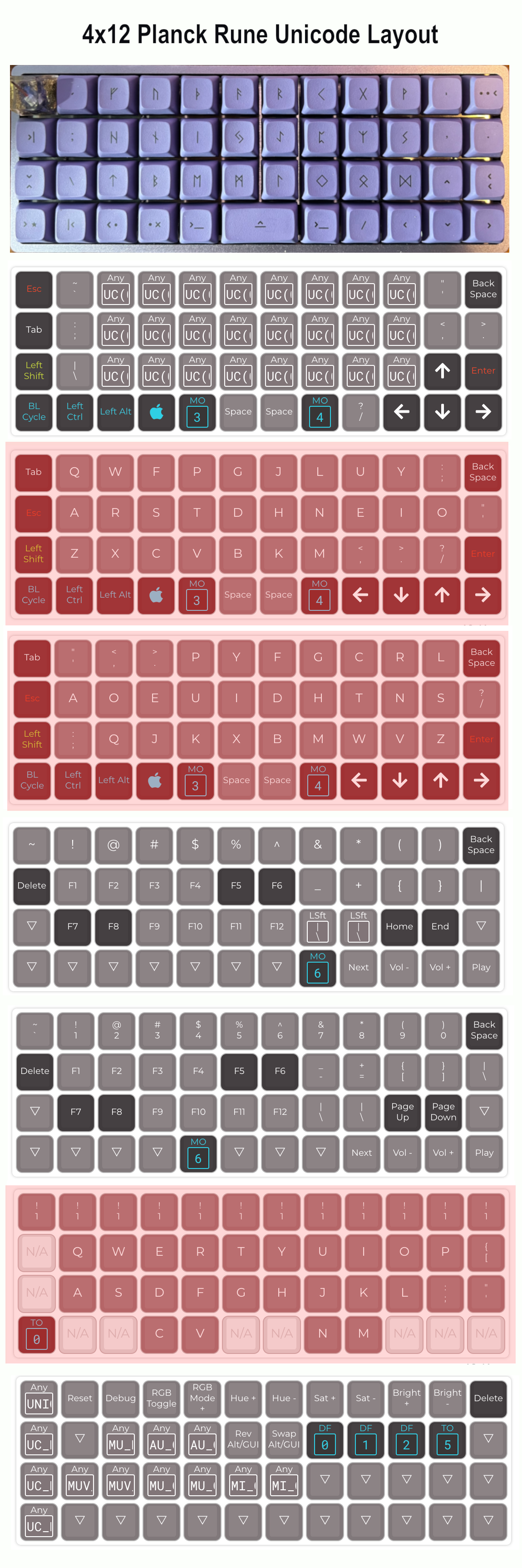 GitHub - trguhq/planck_rune: QMK Unicode Rune (Futhark) Layout for Planck and other 4x12 Ortho ...