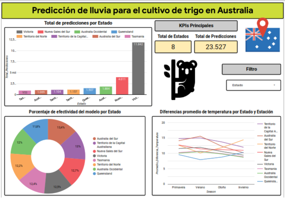GitHub - Nadarellano/modelo-prediccion-lluvia: Proyectos realizados en la asignatura Machine ...