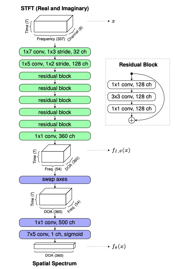 GitHub - FYJNEVERFOLLOWS/ResNet-STFT-SSL: ResNet-STFT Model for Sound Source Localization