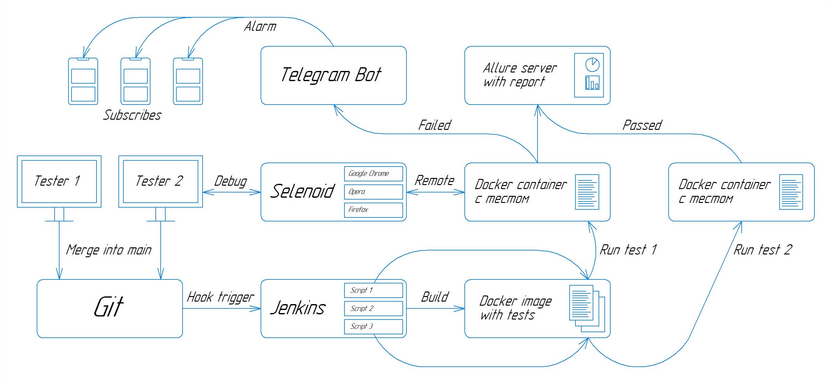 Github Asidrus Autotest Autotests