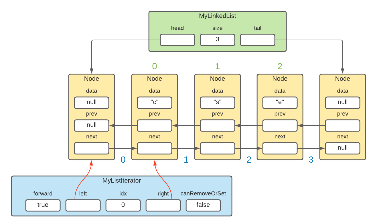 GitHub - CaoAssignments/cse12-wi25-pa4-Iterator-starter