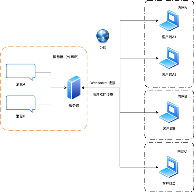 GitHub - Orainge/websocket-forward: 基于 Springboot 的 通过 Websocket 进行信息转发的项目