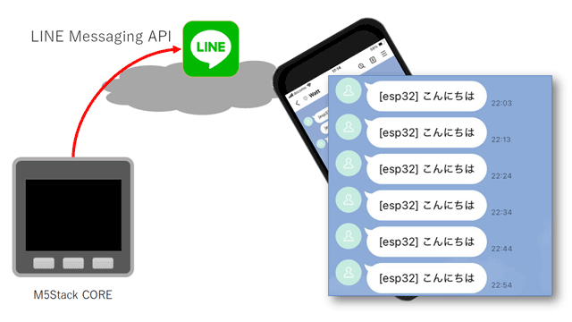 GitHub - bokunimowakaru/line: LINE Messaging API を使って ESP32 や M5Stack から簡単にメッセージを送信してみよう
