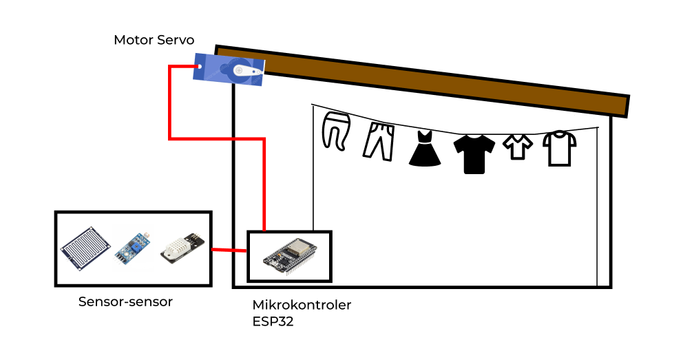 GitHub - syarifhiday/esp32-sistem-jemuran: Kode mikrokontroler untuk ...