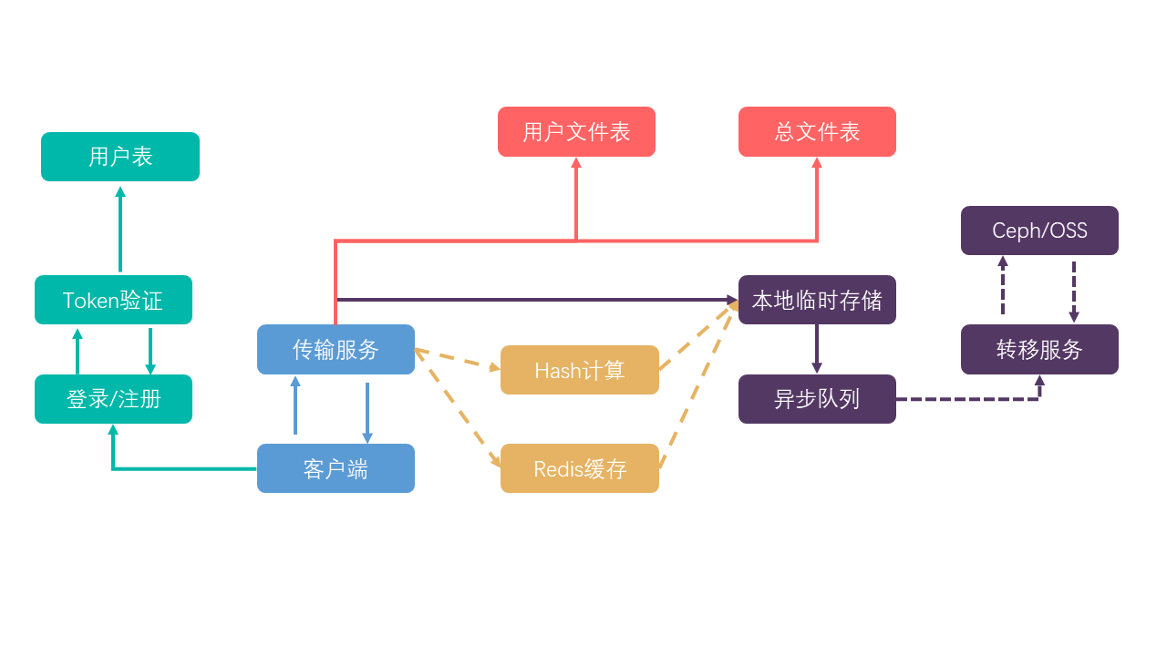 GitHub - MidnightAck/Alfred: 个人云盘，支持分块上传、秒传、异步云端存储等功能