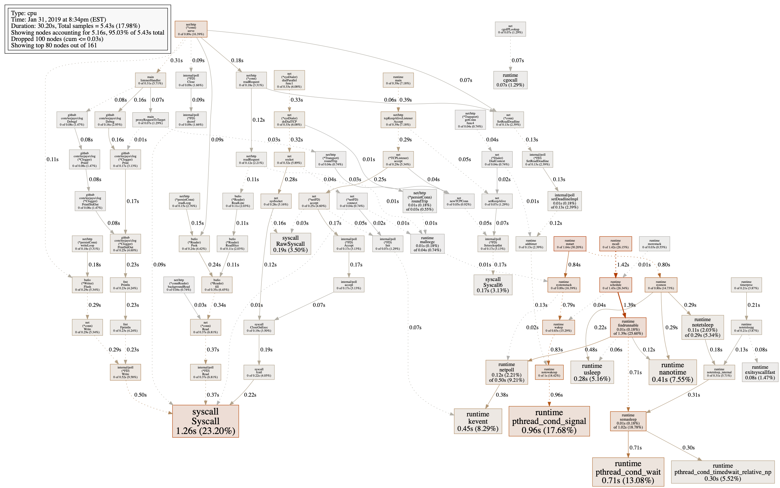 GitHub - teejays/load-balancer: A sample load balancer project