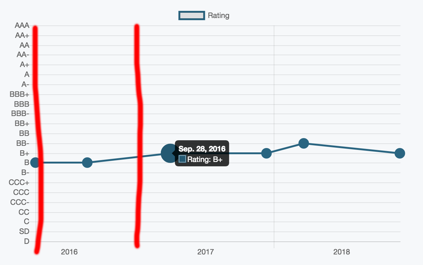Wrong position ticks in time scale with offsetGridLines · Issue #5490 · chartjs/Chart.js · GitHub