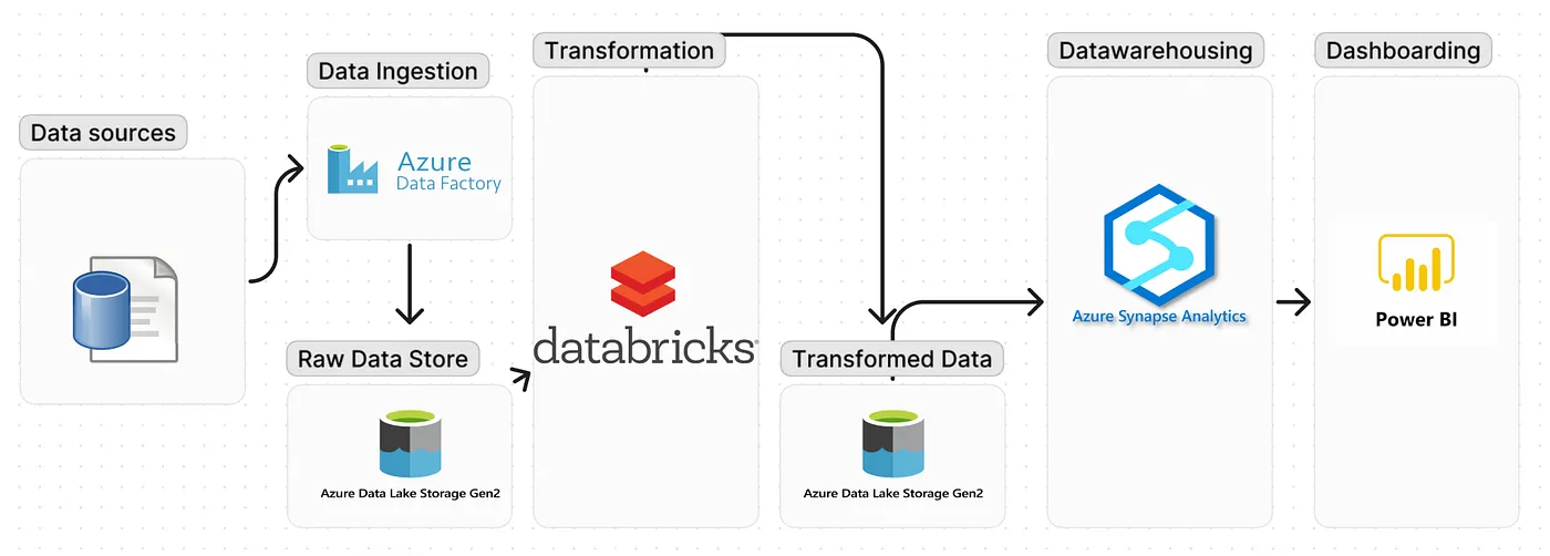 GitHub - mrweirdo163/olympic-tokyo-azure-data-engineering-project