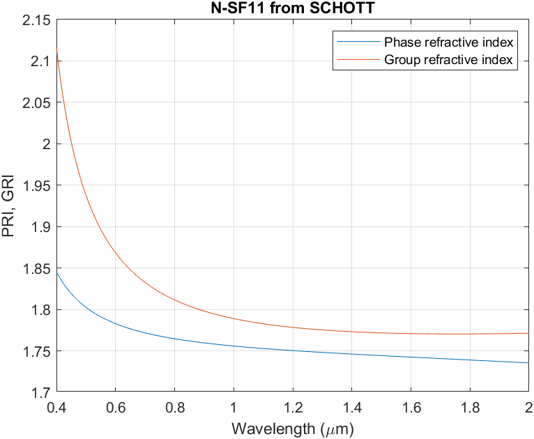 GitHub - olivercxu/Calculate-material-dispersion: Calcualte group ...