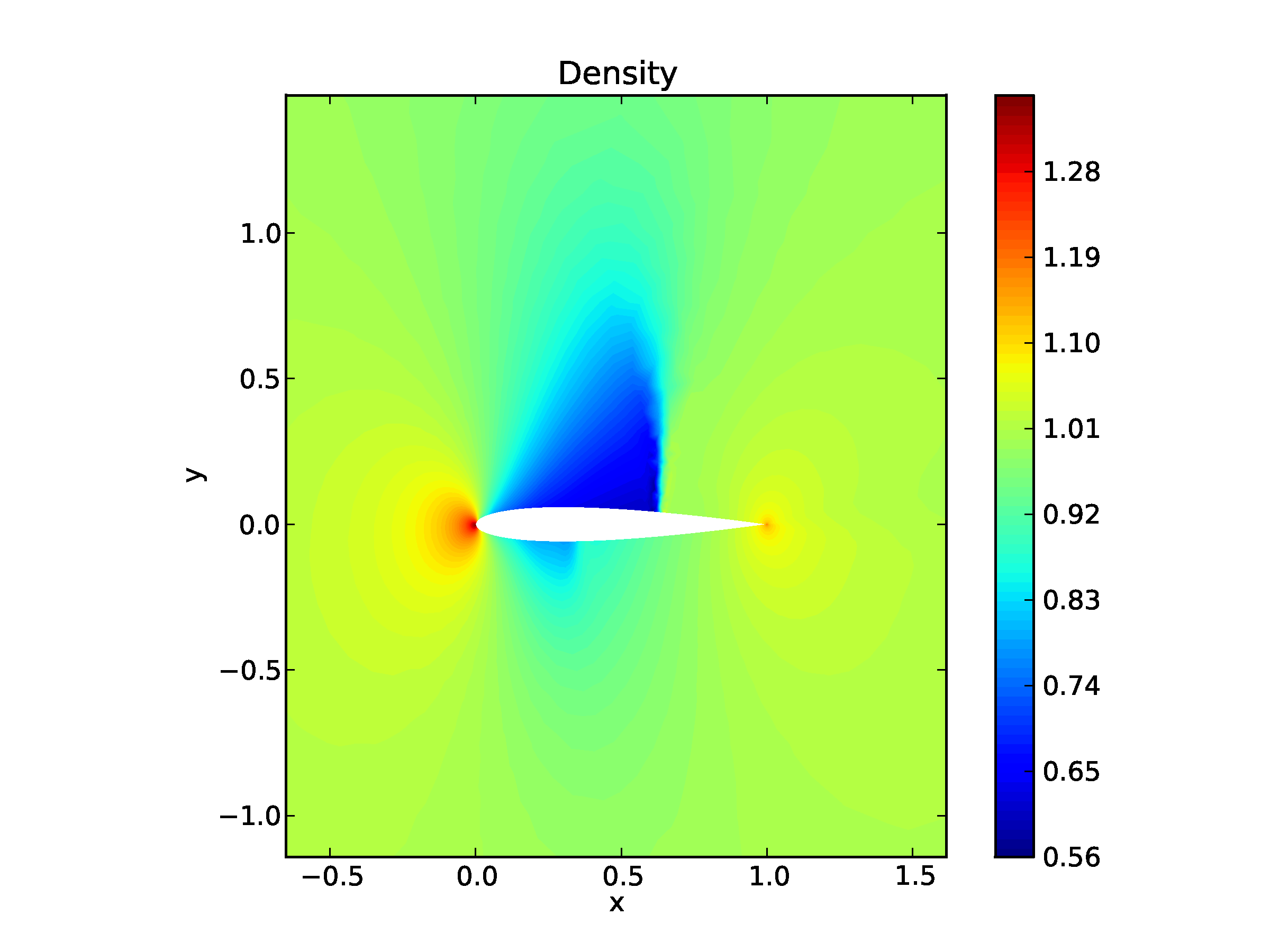 Github Arirepo Unsteuler2d Completely Validated Unstructured 2d Compressible Euler Solver Cfd