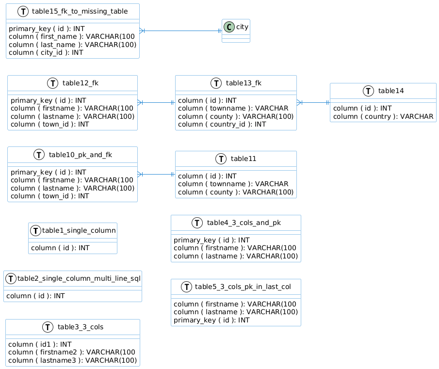 GitHub - gbmav/sql2puml: Convert SQL DDL to Markdown in plantuml puml ...