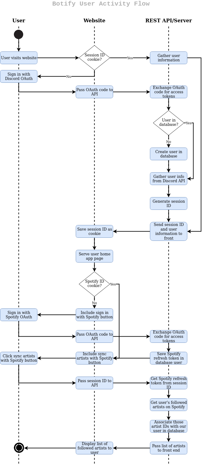 GitHub - Discord-Botify/project-diagrams: UML and architecture diagrams ...