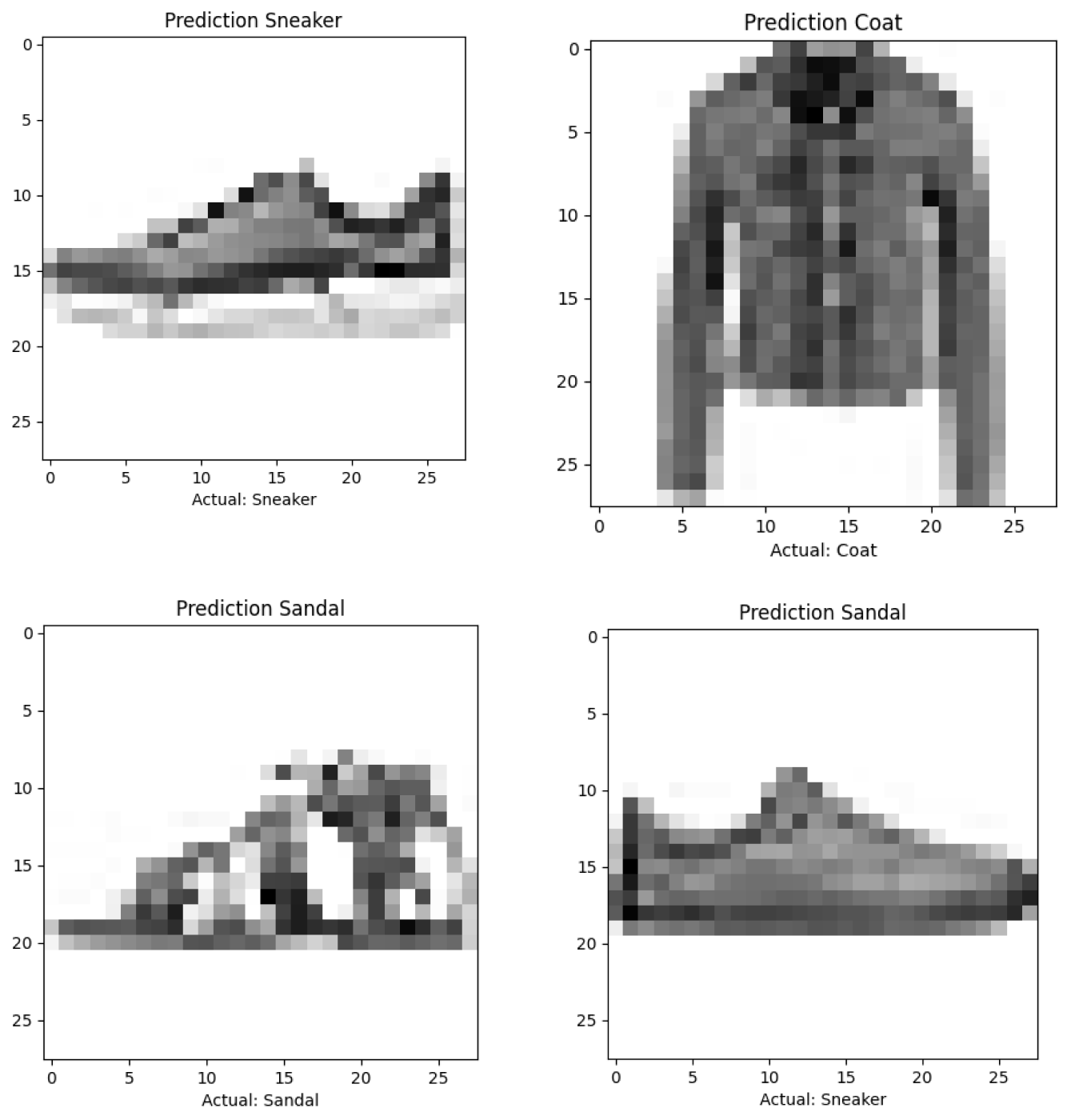 GitHub - FareedKhan-dev/Clothing-Classification-with-TensorFlow-and ...