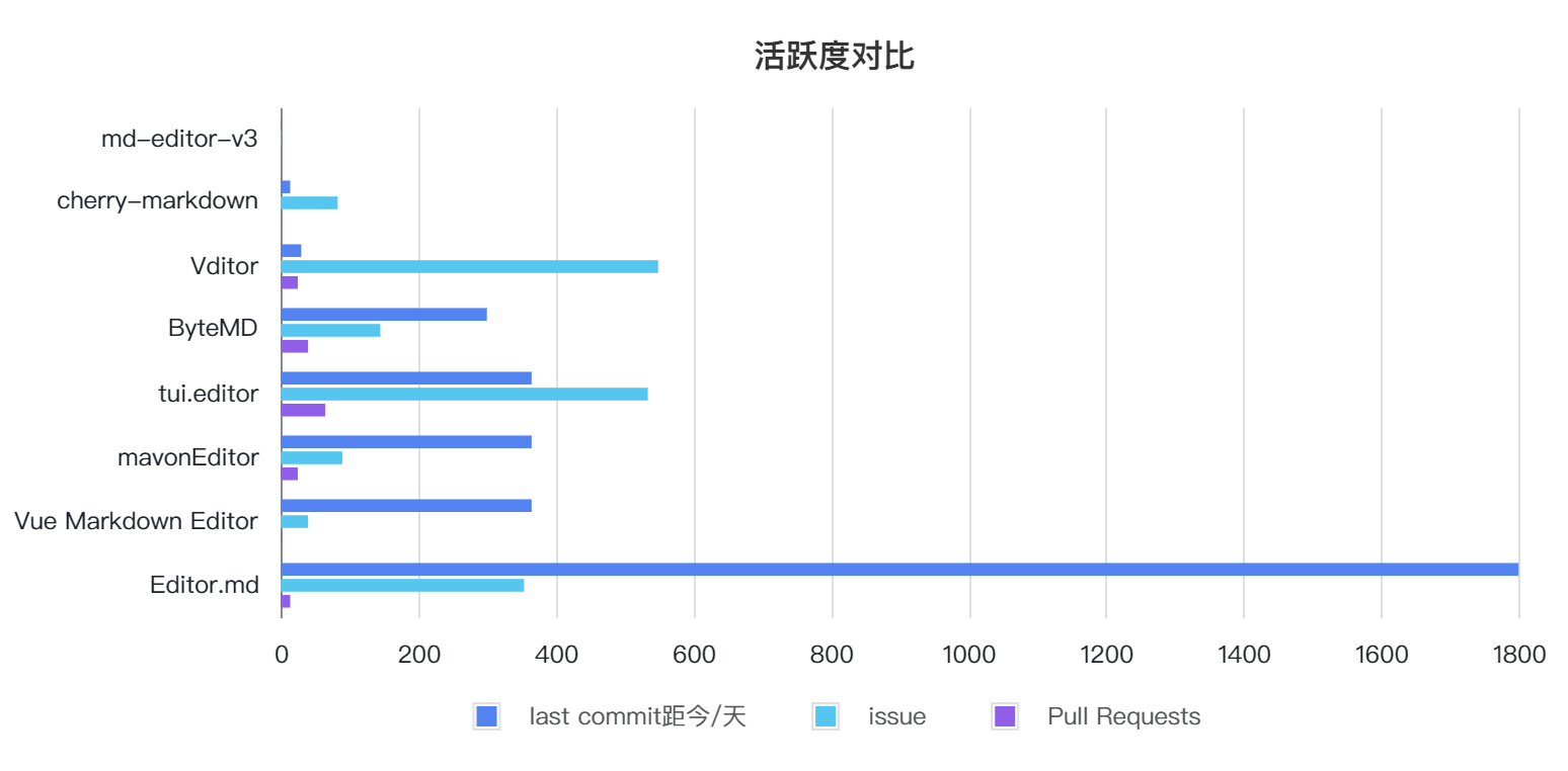 竞品分析 由 Zerwolrod 贡献 · Tencent/cherry-markdown Wiki · GitHub