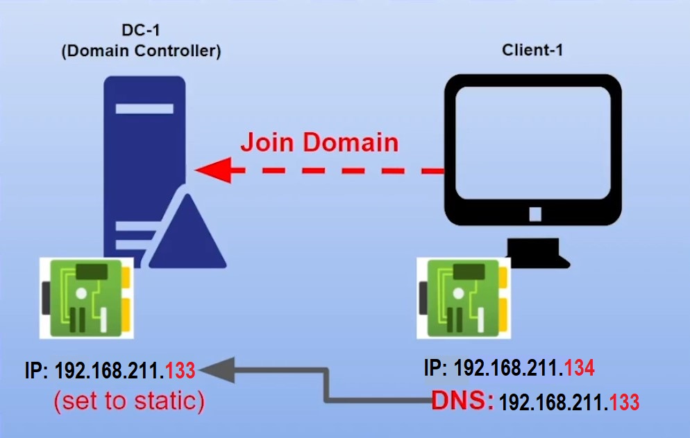 GitHub - ryanmallory/active-directory-setup