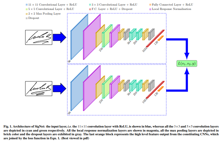 Signature-Forgery-Detection/One-Shot Signature Recognition Using Siamese Networks.md at master ...
