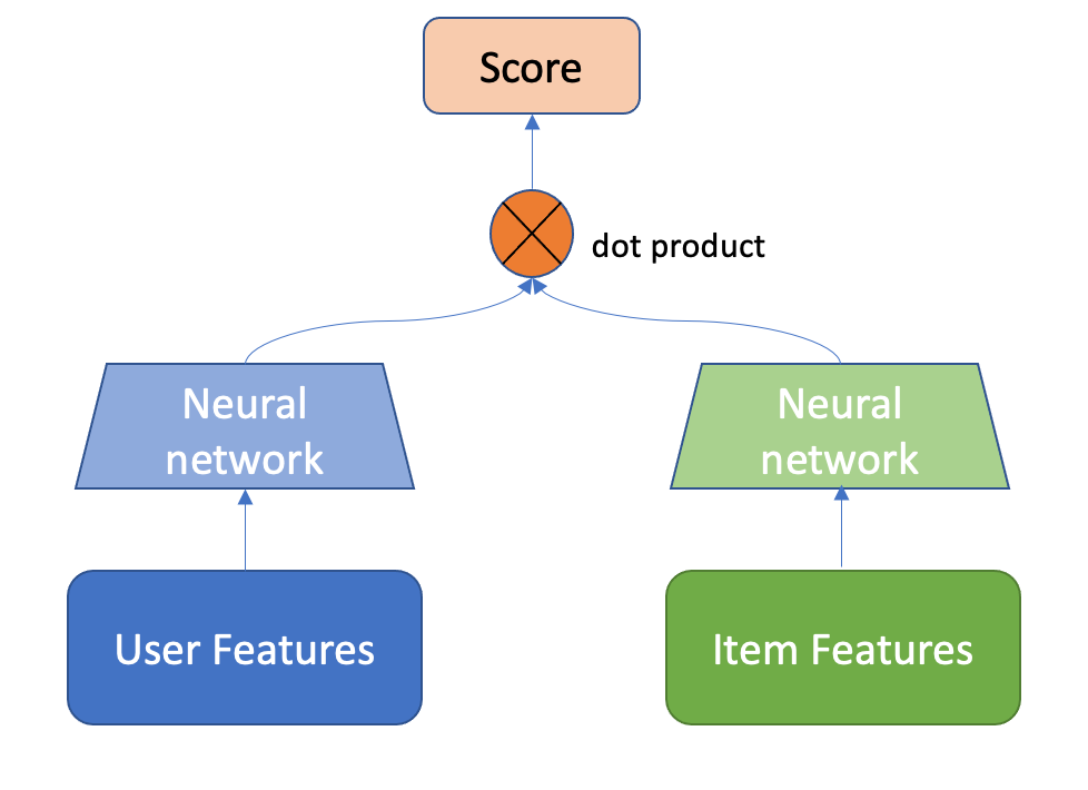 GitHub - aabdelatty/Recommender-System: two-step recommender system ...