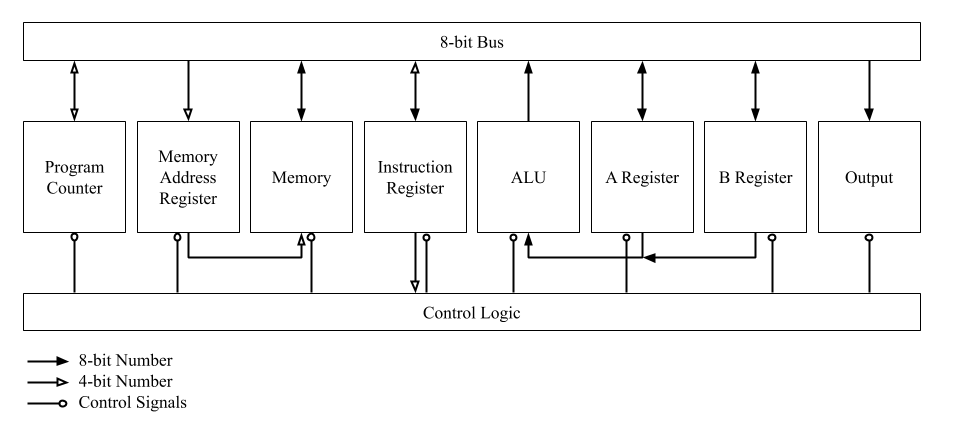 GitHub - bboydt/logisim-computer: An implementation of SAP-1 in logisim