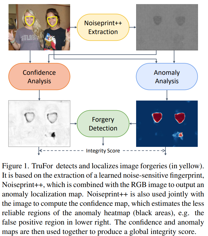 Papers Image Forgery 2023 Trufor Md At Main · Greatzh Papers · Github