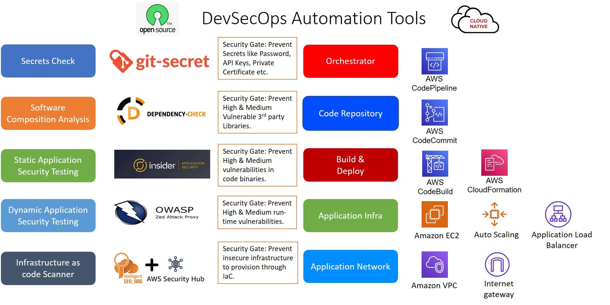 GitHub - dasgourav/Build-DevSecOps-Pipeline-in-AWS