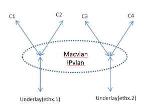 Macvlan and IPvlan basics · GitHub