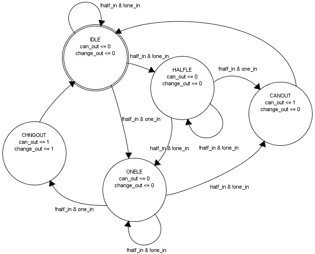 GitHub - mahmoud-gawad/vending-machine-fsm: A simple vending machine ...