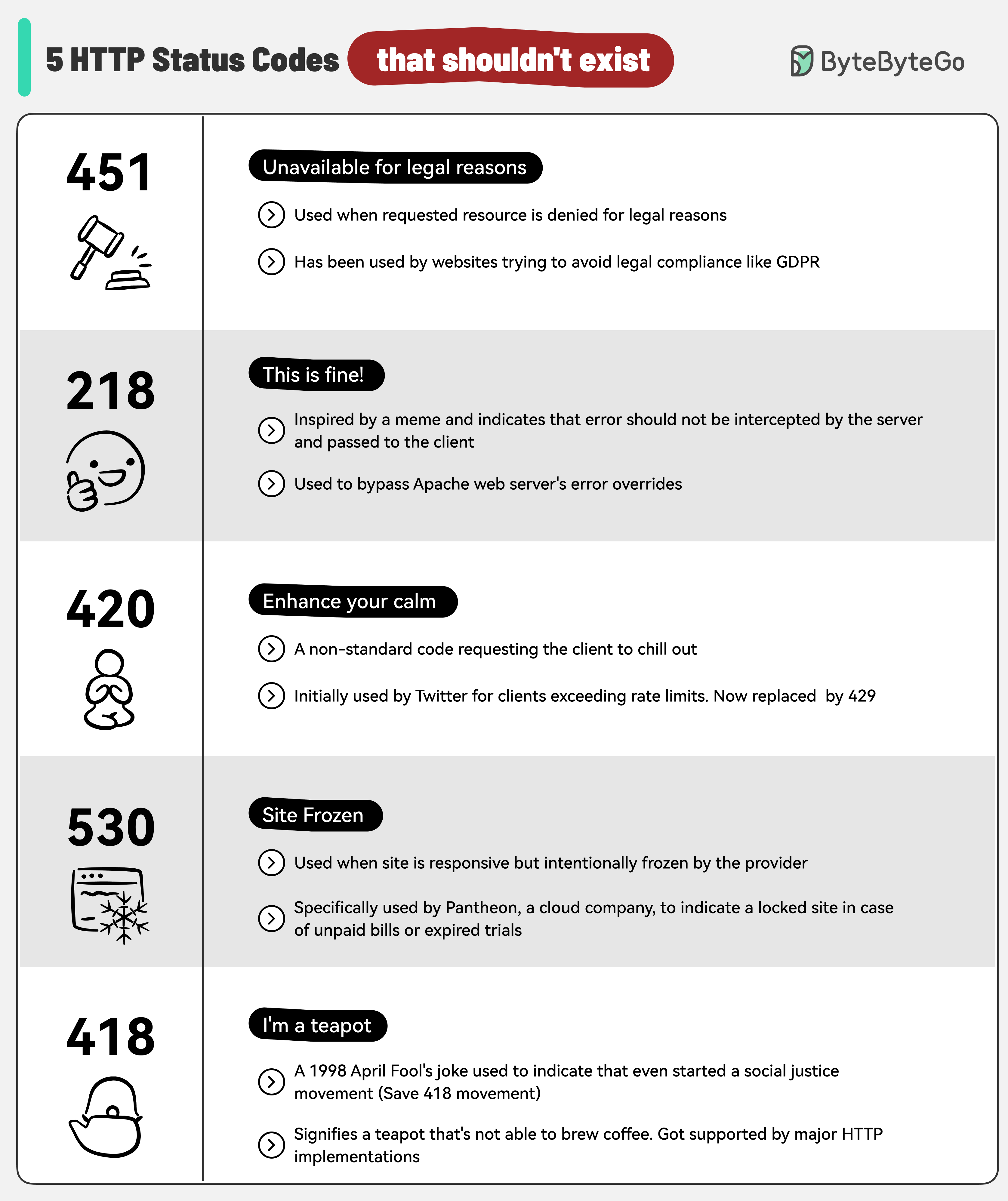 system-design-101/data/guides/5-http-status-codes-that-should-never ...
