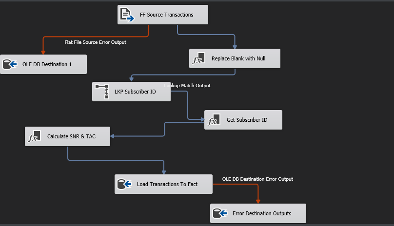 GitHub - Mahmoud3bdo/ETL-Telecom-SSIS