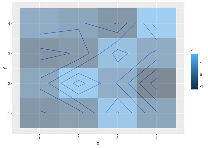 geom_contour throwing a warning as if `fill` has been "dropped" · Issue #5664 · tidyverse ...