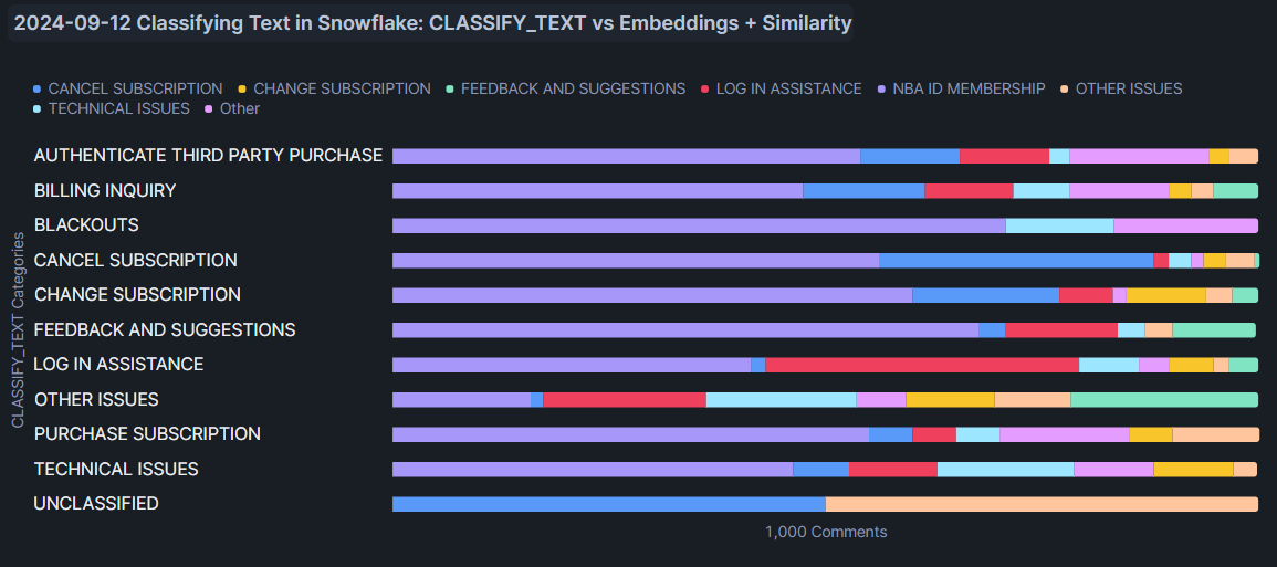Text Classification in Snowflake SQL · GitHub