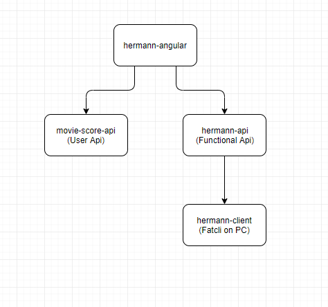 GitHub - OrbiterToad/hermann-api: Api for Hermann-Angular and Hermann-Client