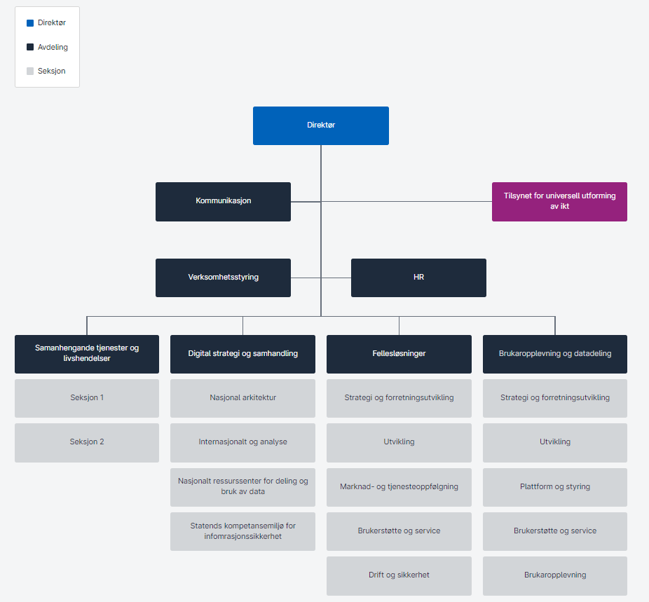 GitHub - felleslosninger/tlp-organisation-chart: Display an organisation chart
