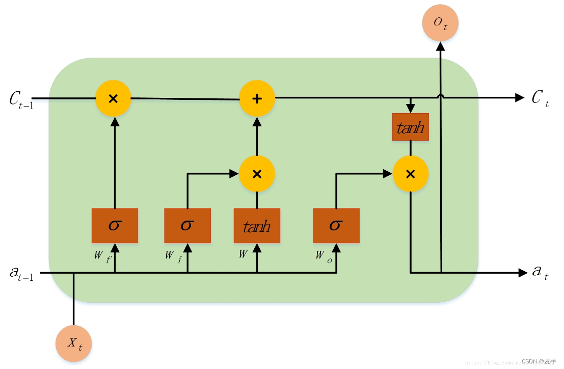 GitHub - loveseola/time-series-forecasting: 本项目为时间序列预测项目，主要重点在于对预测项目整体流程的梳理总结，不同框架下如何进行简单数据处理和模型 ...