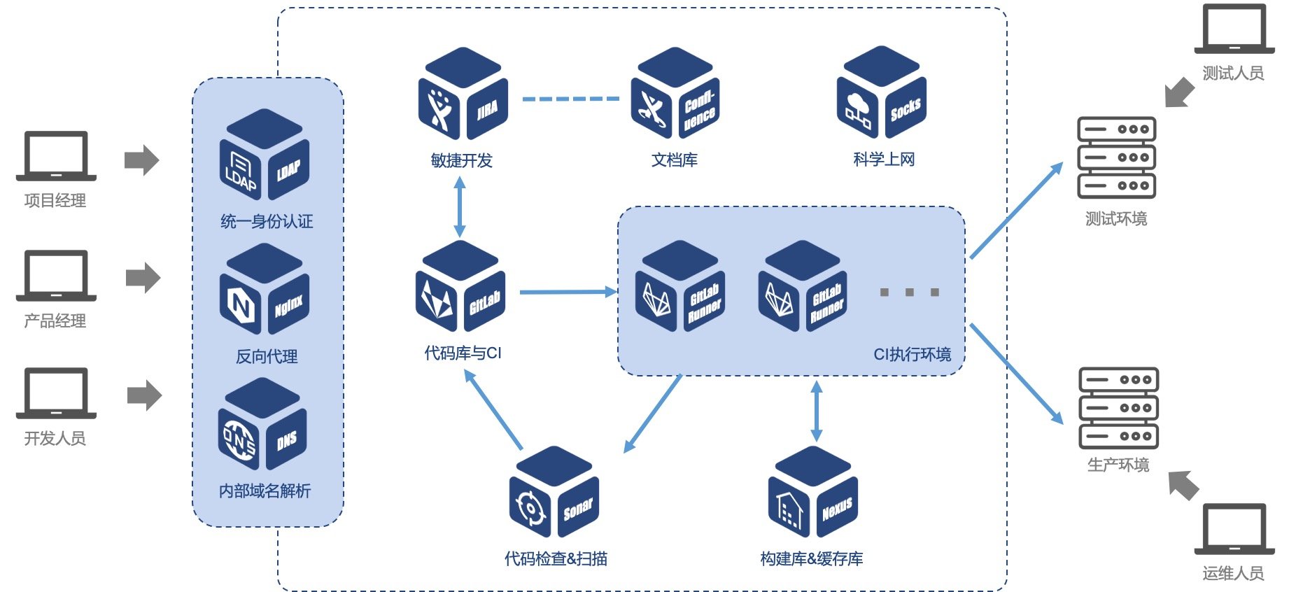 GitHub - kangeek/infra-docker-compose: 研发内网可能用到的组件，如Gerrit、GitLab、Jira ...