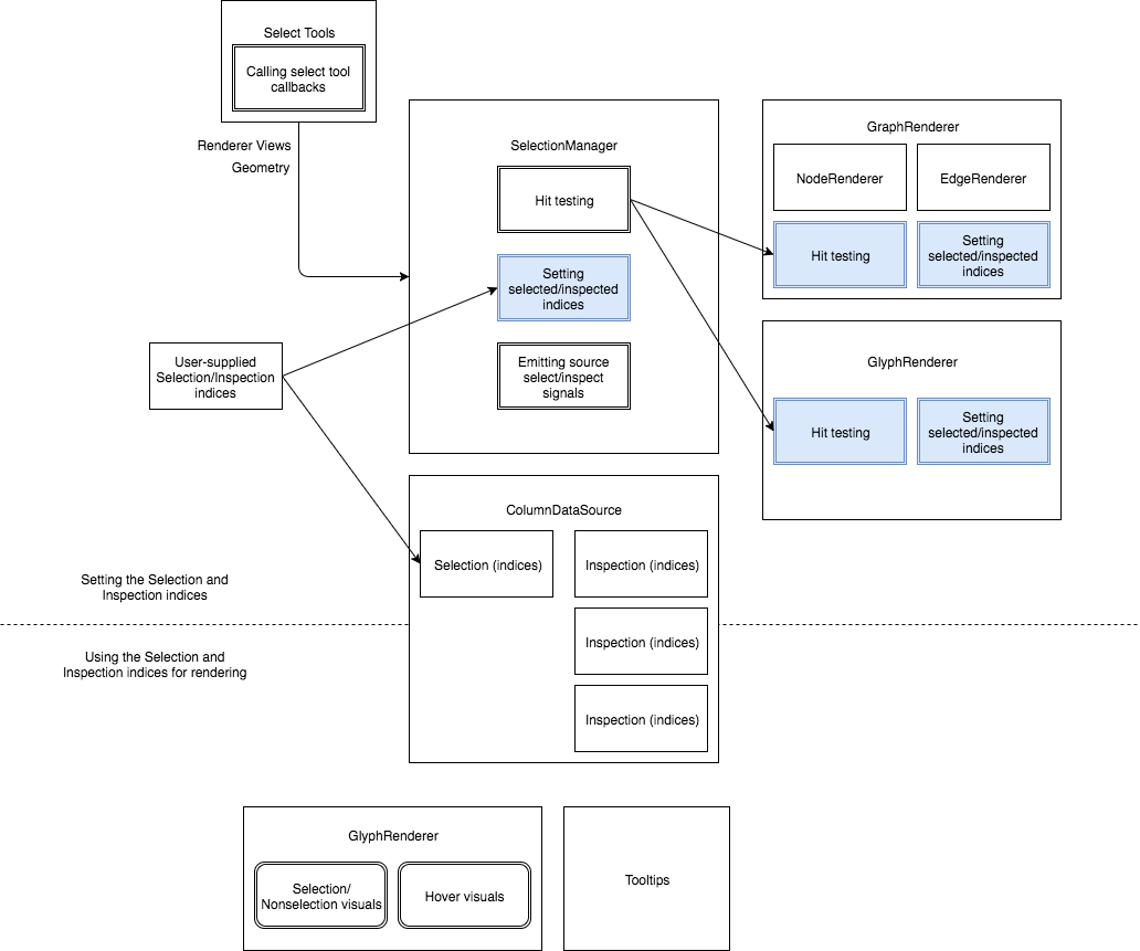 Selection Architecture Refactor · bokeh/bokeh Wiki · GitHub