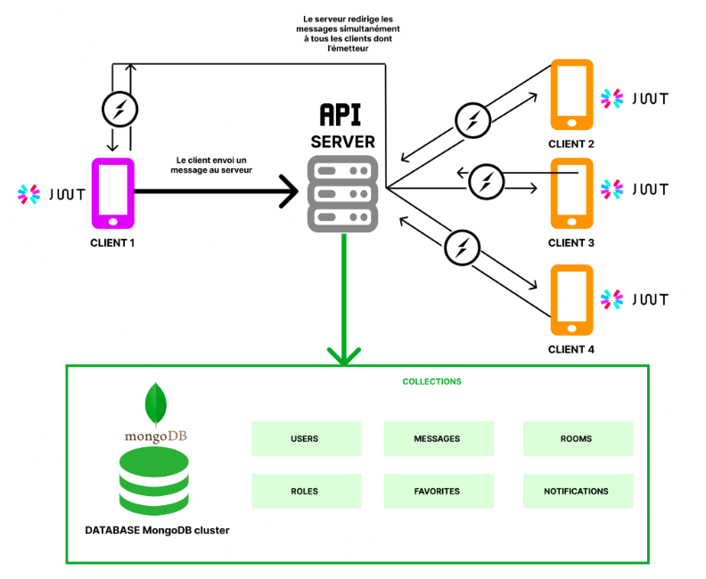 GitHub - Aurelily/babble-api: Mobile Chat app API "Babble" - NodeJS / Express