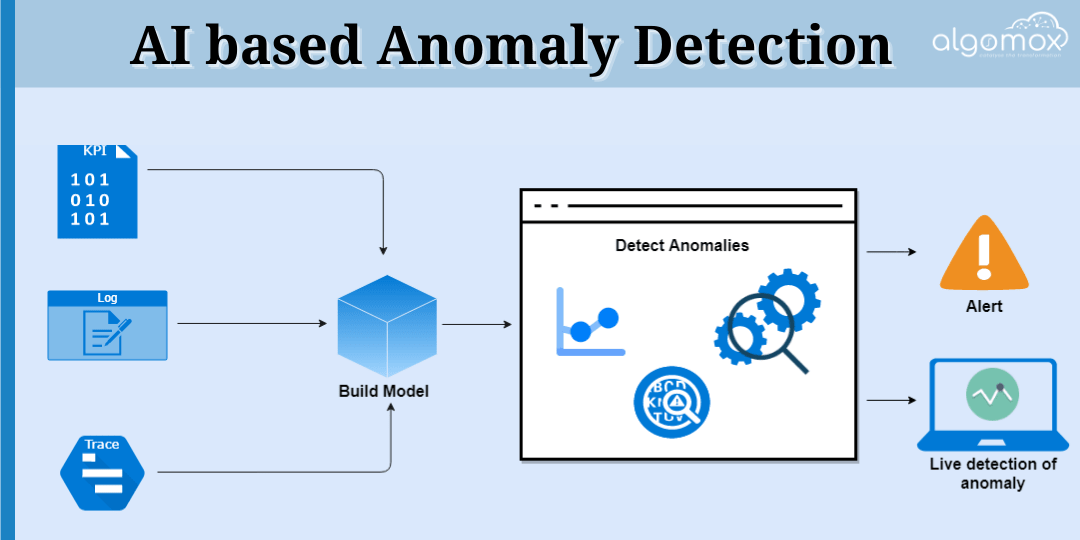 GitHub - MohammadMaftoun/Anomaly-Detection-using-AI-models: Anomaly ... GitHub - MohammadMaftoun/Anomaly-Detection-using-AI-models: Anomaly ...