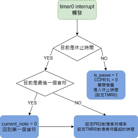 GitHub - Danielaaaaa0w0/MP_final_project: 大三上微算機期末專題 主題：藍芽遙控消防車