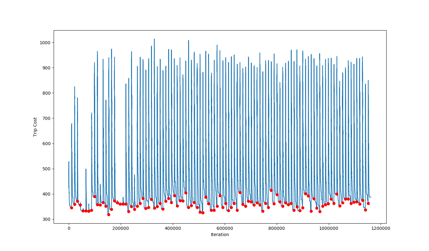 GitHub - aaronyw/Asymmetric-Travelling-Salesman-Problem-Optimized-by ...