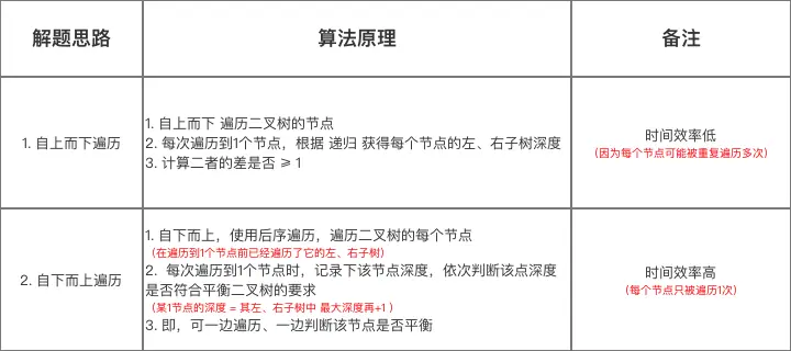 AlgorithmLearning/具体讲解/平衡二叉树（55-2）.md at master · Carson-Ho/AlgorithmLearning · GitHub