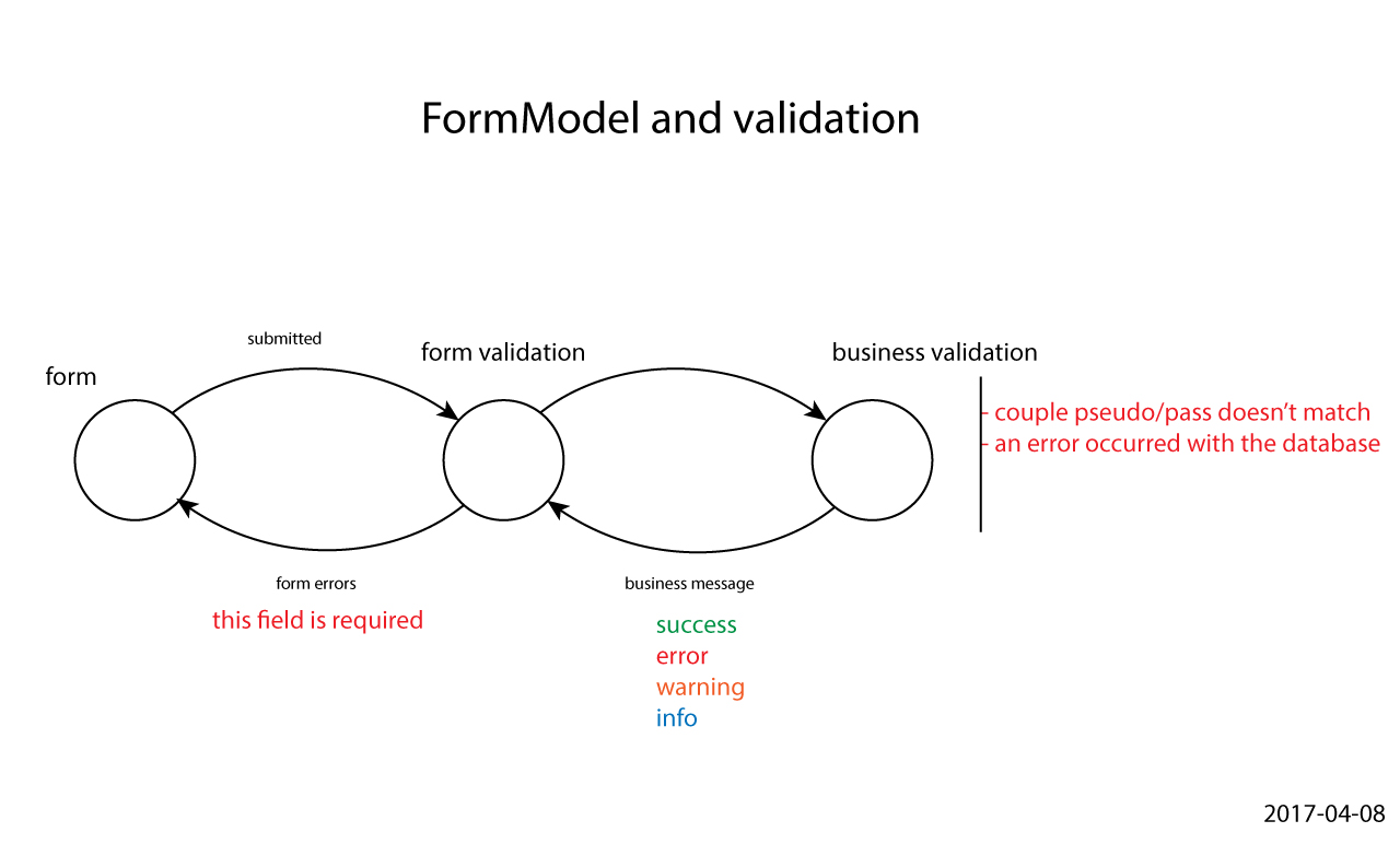 GitHub - lingtalfi/FormModel: An object to create a form model