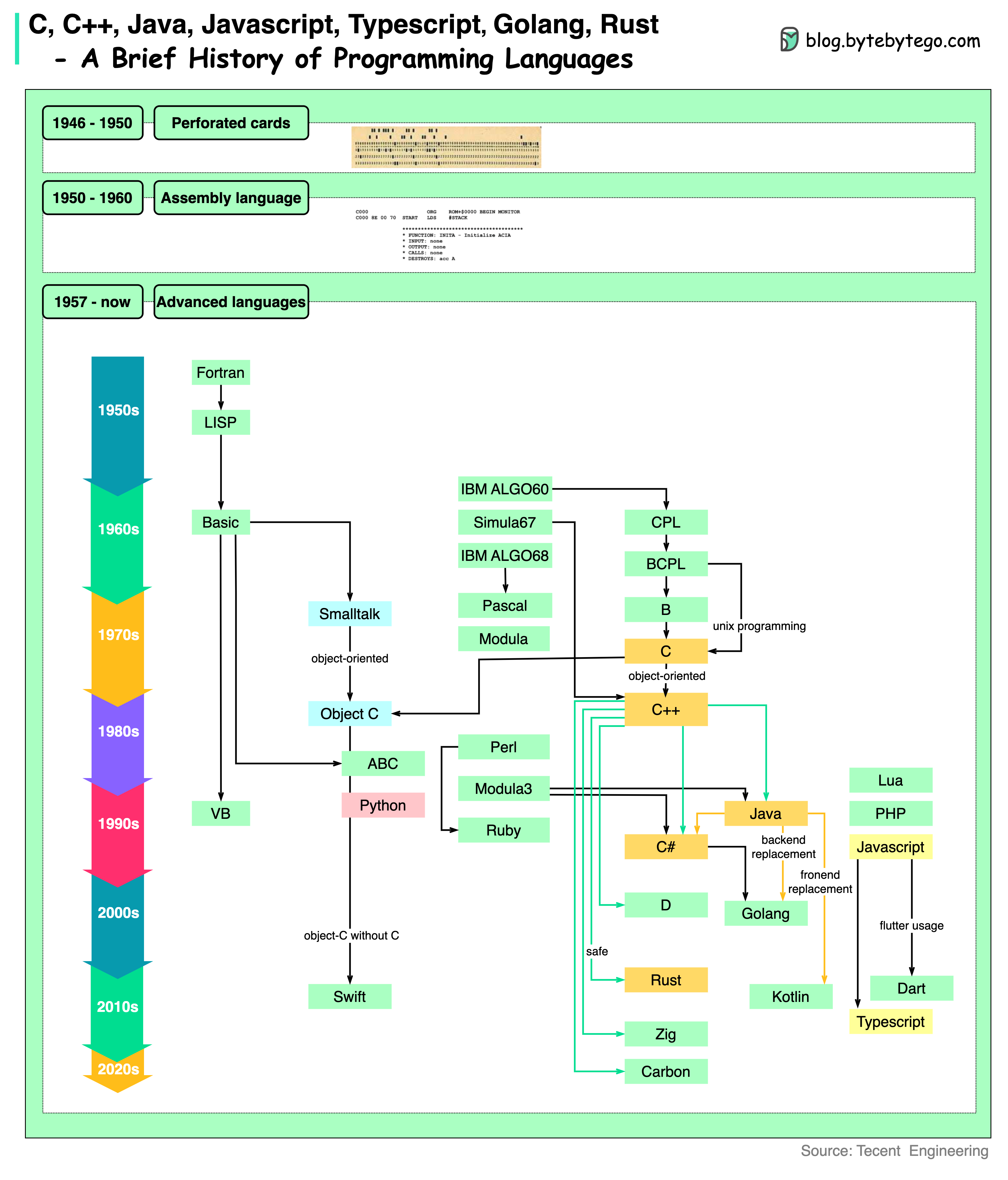 system-design-101/data/guides/a-brief-history-og-programming-languages ...