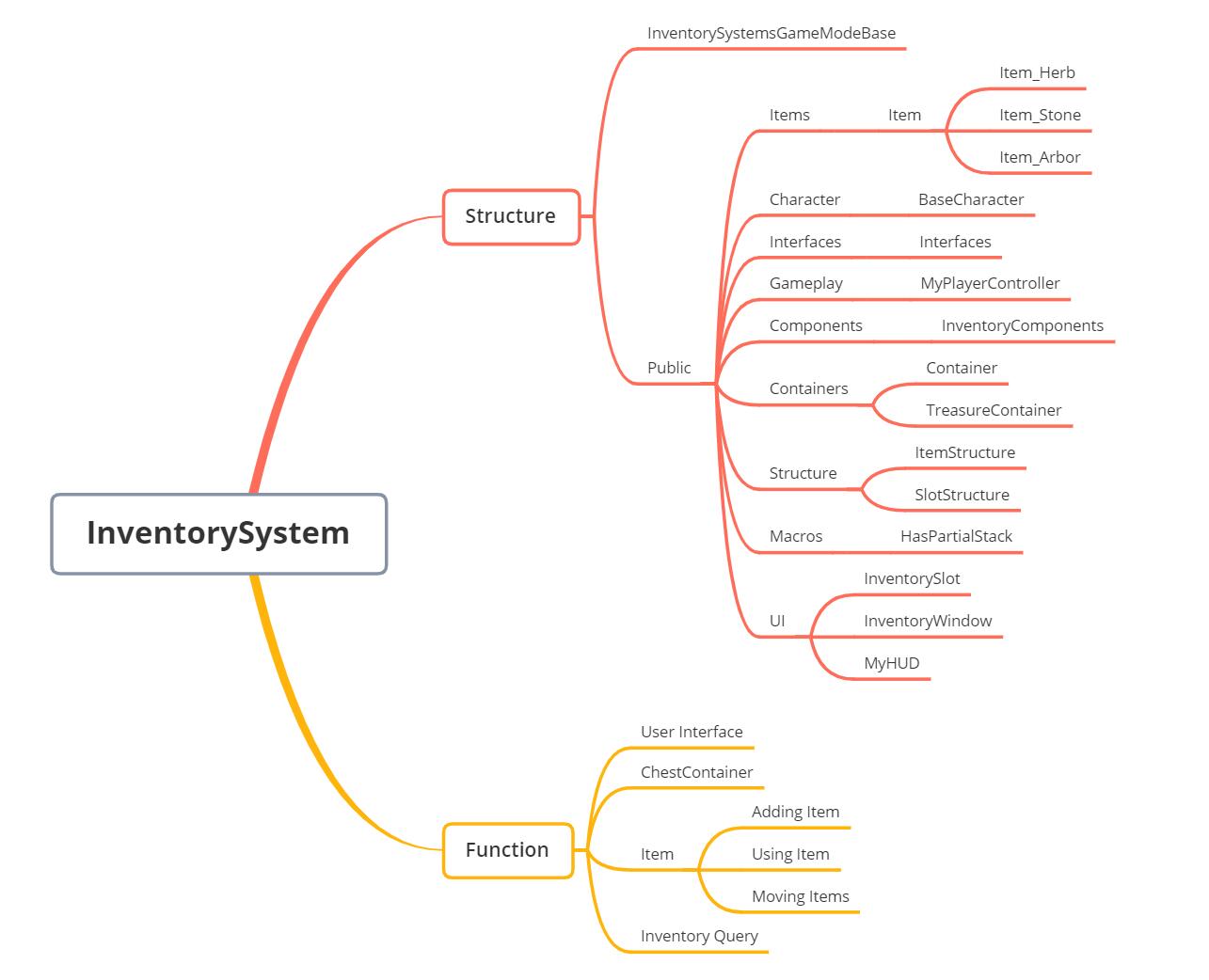 GitHub - RoronuaHong/InventorySystem: InventorySystem C++ version