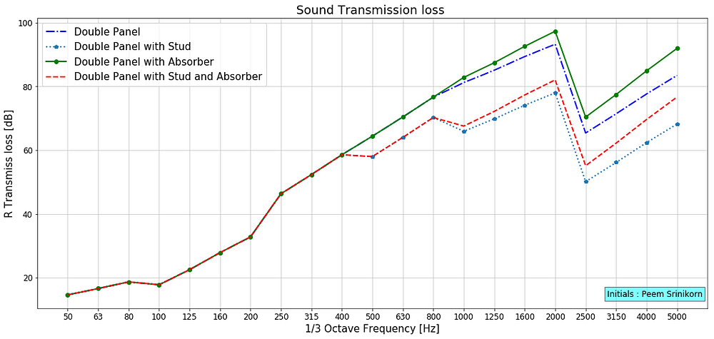 Github Bozzlab Pyacoustics Tl Stc Predictive Model The Sound Transmission Loss Using Python