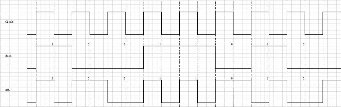 GitHub - MarkDing/Manchester-BMC: Manchester and Biphase Mark Code(BMC ...