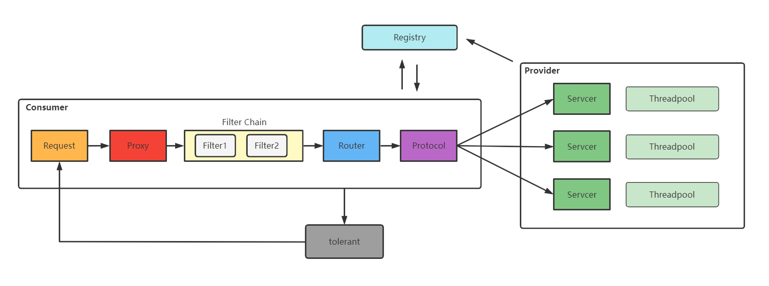 GitHub - shaogezhu/easy-rpc: 一款基于Netty+Zookeeper+Spring实现的轻量级Java RPC框架。提供服务注册，发现，负载均衡，支持API调用 ...