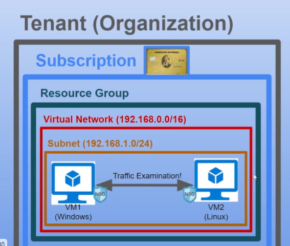 GitHub - TechYeeXiong/NSG_Network